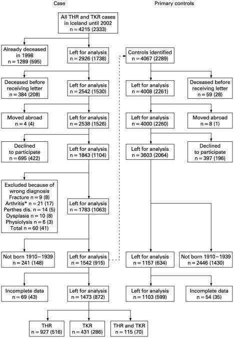 Sex Differences In The Association Between Body Mass Index And Total Hip Or Knee Joint