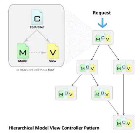软件架构编年史MVC及其变种 阿里云开发者社区