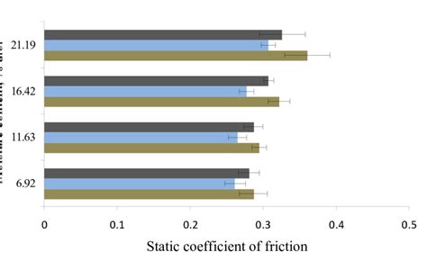 Effect Of Moisture Content On Static Coefficient Of Friction Of Soybean