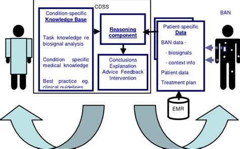 Cdss With Real Time Biosignal Input From Ban Download Scientific Diagram