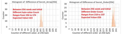 The Histogram Of Different Byte Value At Same Index Fig 7 The