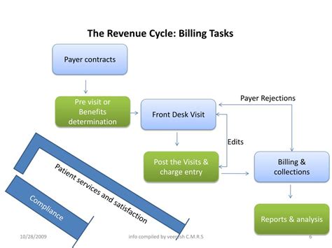 Ppt Rcms Revenue Cycle Management System Flow Chart Model
