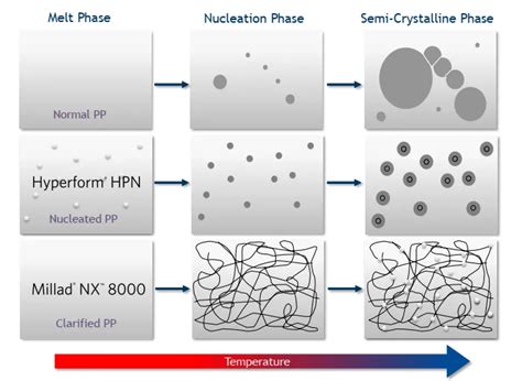Hyperform By Milliken