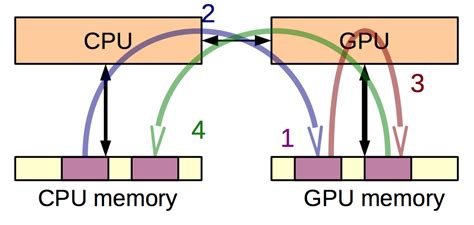 Cuda Programming Model The Beard Sage