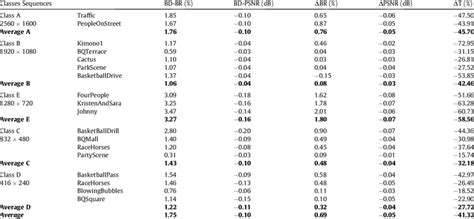 Evaluation Of The Proposed Fast CU Partitioning Algorithm Compared To