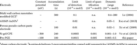 Comparison Of The Efficiency Of Some Modified Electrodes Used In The