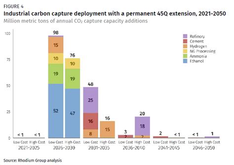 Opportunities For Advancing Industrial Carbon Capture Rhodium Group