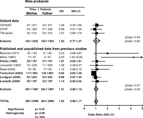 Sex Differences In Heritability Of Ischemic Stroke Stroke