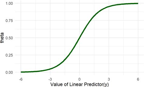 Chapter 22 Linear Predictors And Inverse Link Functions A Business