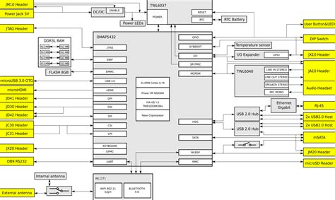 Tiny SBC Runs Linux On 2GHz TI OMAP SoC