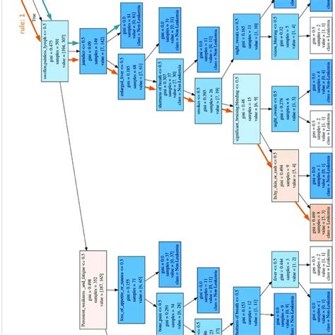 Decision Tree Graph With Max Depth Equals To 8 Download Scientific