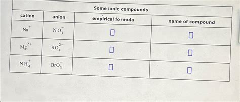 Some Ionic Compounds Table[[cation Anion Empirical