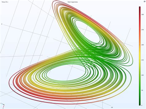 Modeling With Pdes Global Odes And Daes Interface