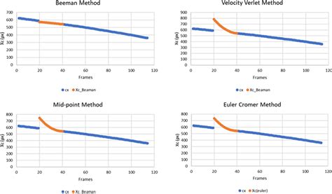 Newton Integration Methods For The Imputation Of Missing Positions Download Scientific Diagram