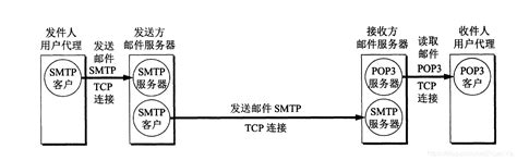 电子邮件的概述电子邮件 Cope Read User User Email Csdn博客