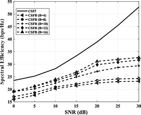 Spectral Efficiency According To Snr Db For Ris Assisted Mu Mimo Download Scientific Diagram