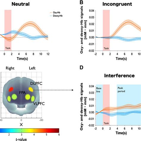 Pdf Positive Effect Of Acute Mild Exercise On Executive Function Via Arousal Related