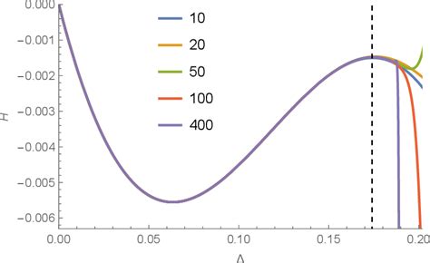 Figure 4 From A New Look At Ads Black Holes With Conformal Scalar Hair Semantic Scholar