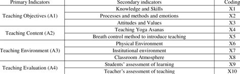 Yoga Training Teaching Evaluation Index System Download Scientific Diagram