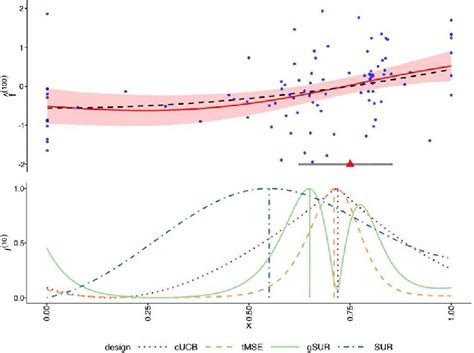 Comparison Of Acquisition Functions Upper Panel True Function F X Download Scientific
