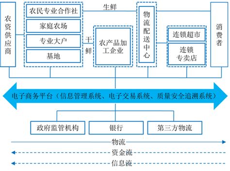 龙头企业成为农业供应链核心打通产业链上下游 知乎