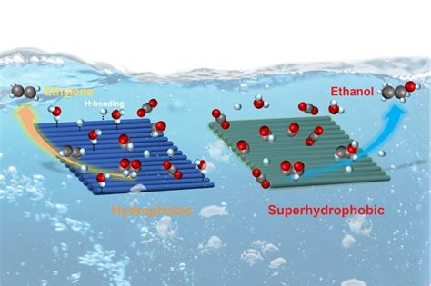 Switching Co2 Electroreduction Pathways Between Ethylene And Ethanol Via Tuning Microenvironment