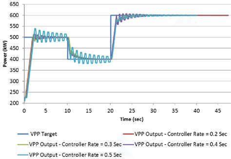 VPP Output Under Different Controller Rates Download Scientific Diagram