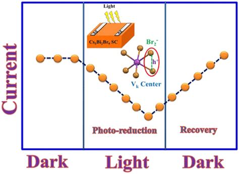 Negative Photoconductivity Bizarre Physics In 48 Off