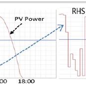 PV Output Power Variation Download Scientific Diagram