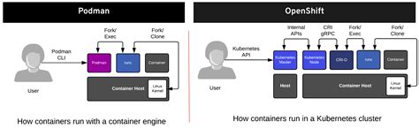 Working With Linux Containers On Rhel 8 With Podman Image Builder And