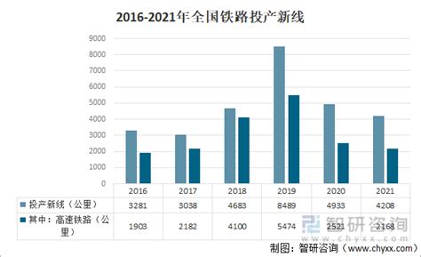 2021年中国铁路固定资产投资完成额、铁路营业里程及铁路路网密度分析 图 智研咨询
