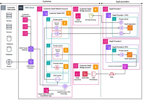Recommended Patterns For Onboarding Saas Applications Part 1 Aws
