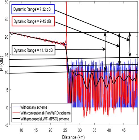 dynamic range enhancement of otdr using lifting wavelet transform