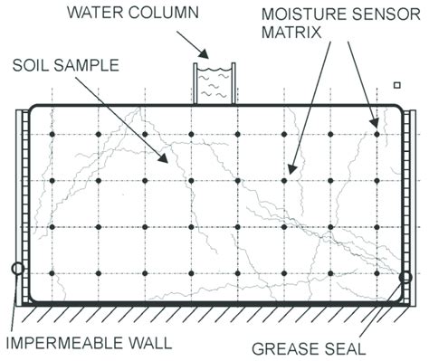 Block Soil Sample For Experiments To Get A Two Dimensional Plot Of The
