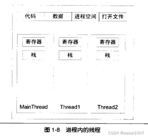 《程序员的自我修养 链接，装载与库》程序员的自我修养——链接、装载与库 Csdn博客
