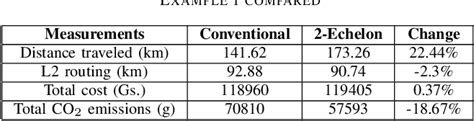Table 1 From A Multi Objective Two Echelon Vehicle Routing Problem An