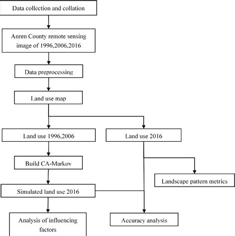 Figure 1 From Landscape Pattern And Economic Factors Effect On Prediction Accuracy Of Cellular