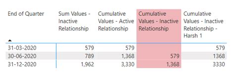Cumulative Total Using An Inactive Relationship Dax Calculations