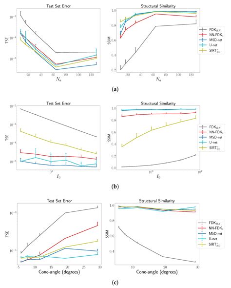 A Computationally Efficient Reconstruction Algorithm For Circular Cone