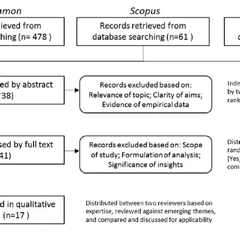 Flowchart Summarizing Approach To The Selection And Analysis Of Papers