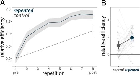 Performance On Interaction Communication Experiment Communication
