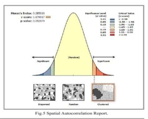 Spatial Autocorrelation Report Download Scientific Diagram