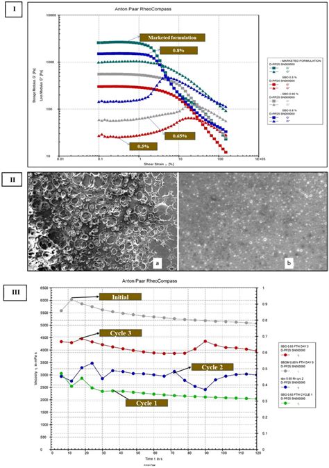 I Amplitude Sweep Test Of Emulgels Loaded Sea Buckthorn Oil Emulsion Download Scientific