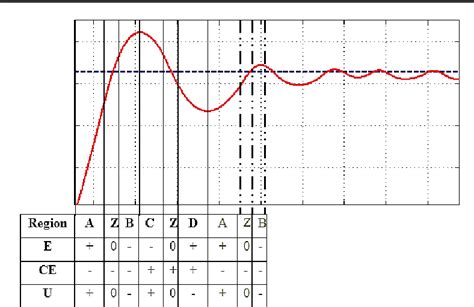 Figure 7 From Speed Control Of Pm Brushless Dc Motor Using Sensorless Hybrid Controller