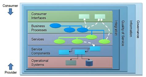 Impact Software Blog Open Group Soa Reference Architecture Fit With Oracle Soa Products