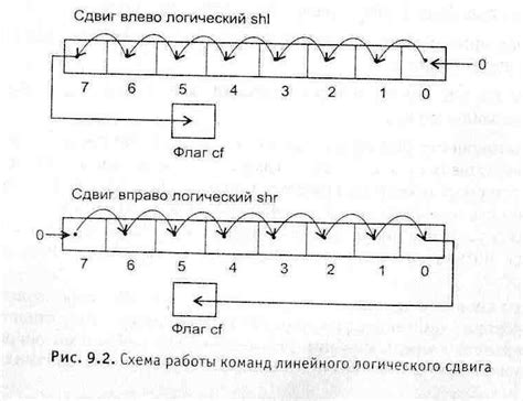 Команды сдвига