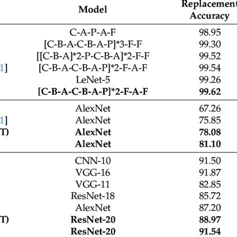 Decryption Error Statistics Of Different Categories Download