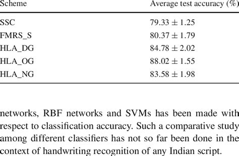 Average Classification Accuracies On Six Test Sets Download Table