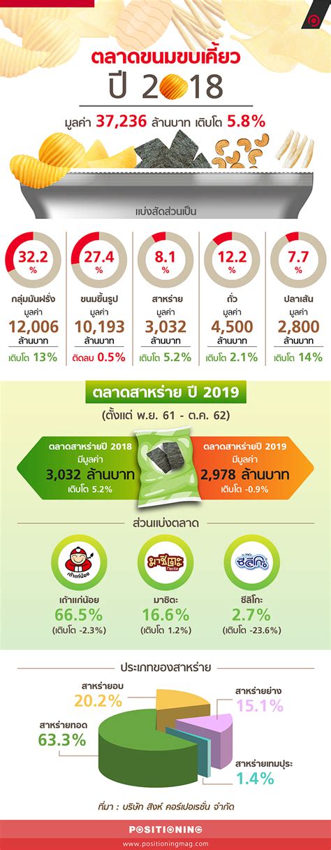ตลาดขนมขบเคี้ยว ปี 2018 Positioning Magazine