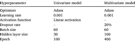 Hyperparameters Of Lstm Model Download Scientific Diagram